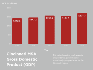 Economic Vibrancy Comparison/Report: The Cincinnati Region and Growth ...